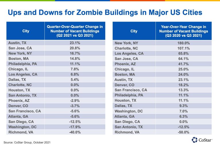 Zombie Office Buildings – Tenant Intelligence