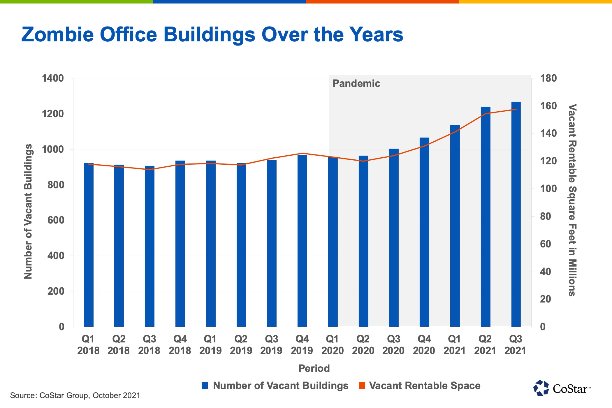 Zombie Office Buildings – Tenant Intelligence